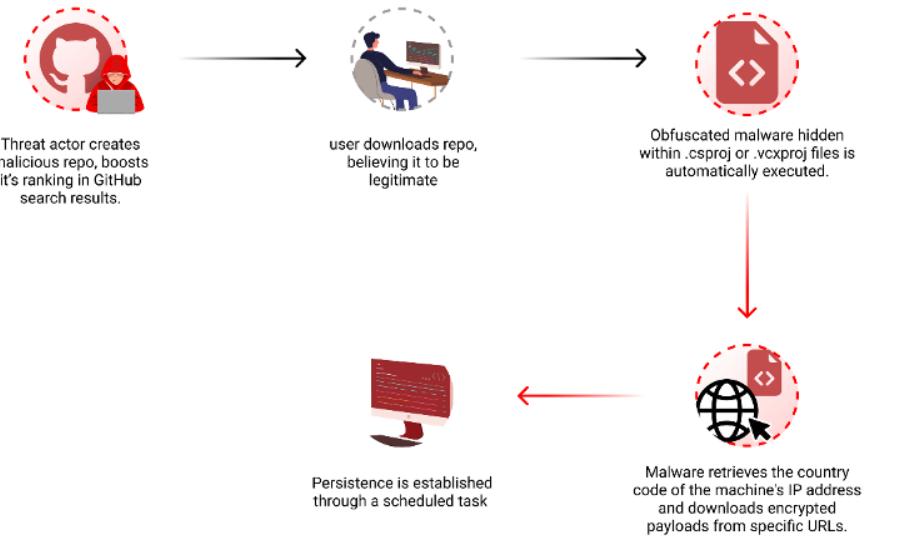 Marius A. on LinkedIn: Crooks manipulate GitHub's search results to ... Marius A. on LinkedIn: Crooks manipulate GitHub's search results to ...