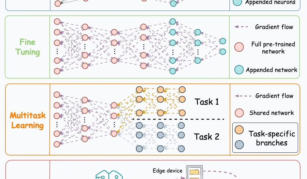 Crowd Compute AI on LinkedIn: Transfer Learning vs. Fine-tuning vs ... Crowd Compute AI on LinkedIn: Transfer Learning vs. Fine-tuning vs ...