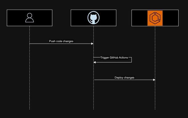 Darryl R. on LinkedIn: Streamlining GitOps Processes for Amazon ECS ... Darryl R. on LinkedIn: Streamlining GitOps Processes for Amazon ECS ...