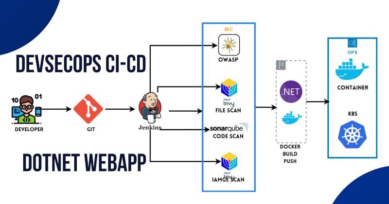 Ikeri Ebenezer on LinkedIn: 🌻 Real-Time DevSecOps Pipeline for a DotNet ... Ikeri Ebenezer on LinkedIn: 🌻 Real-Time DevSecOps Pipeline for a DotNet ...