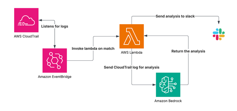 Automating Anomaly Detection in AWS CloudTrail Logs | Furkan Gungor Automating Anomaly Detection in AWS CloudTrail Logs | Furkan Gungor