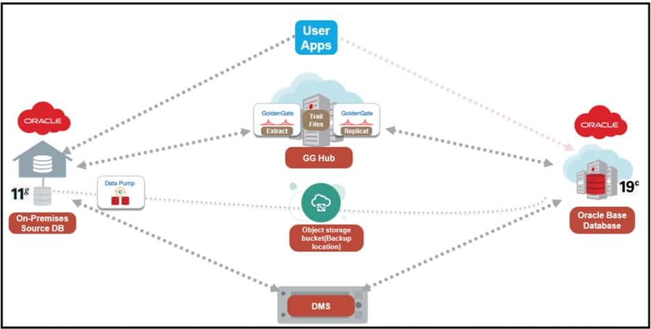 Migrate Data from On-prem Oracle 11g Database to OCI with Minimal ... Migrate Data from On-prem Oracle 11g Database to OCI with Minimal ...