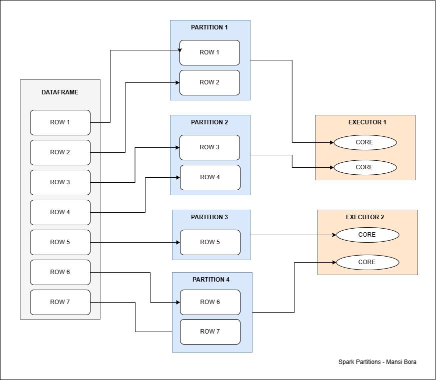 Understanding Spark Partitions for Efficient Distributed Computing ... Understanding Spark Partitions for Efficient Distributed Computing ...