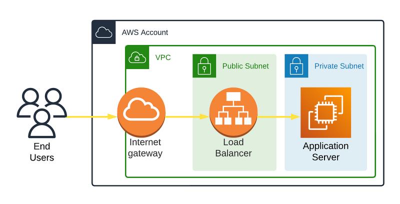 Darryl R. on LinkedIn: Secure Port Forwarding in AWS using AWS SSM Darryl R. on LinkedIn: Secure Port Forwarding in AWS using AWS SSM