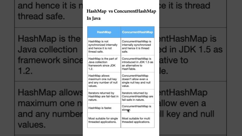 Difference Between HashMap and ConcurrentHashMap in #java #interview ... Difference Between HashMap and ConcurrentHashMap in #java #interview ...