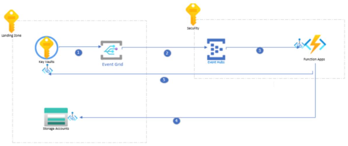 Luis Arnauth on LinkedIn: Enable Automatic Secret rotation by ... Luis Arnauth on LinkedIn: Enable Automatic Secret rotation by ...