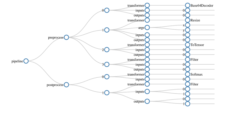 Enabling large-scale PyTorch model inference at Swiggy | Chaitanya ... Enabling large-scale PyTorch model inference at Swiggy | Chaitanya ...