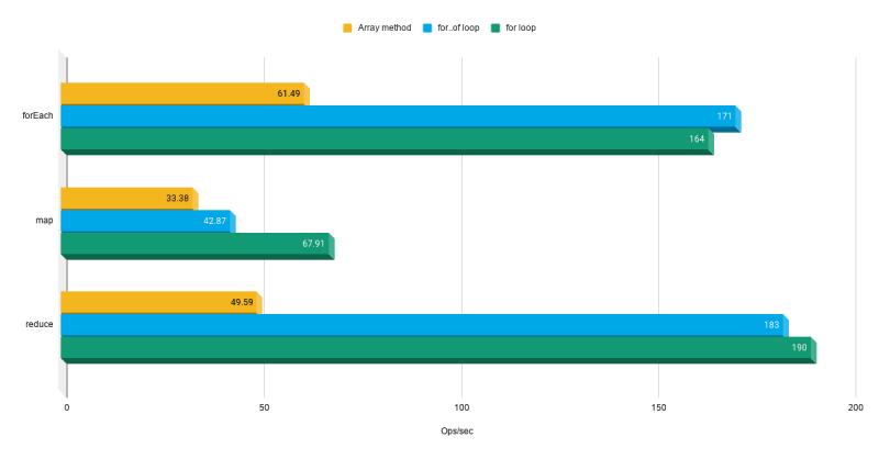 Performance of JavaScript .forEach, .map and .reduce vs for and for..of ... Performance of JavaScript .forEach, .map and .reduce vs for and for..of ...