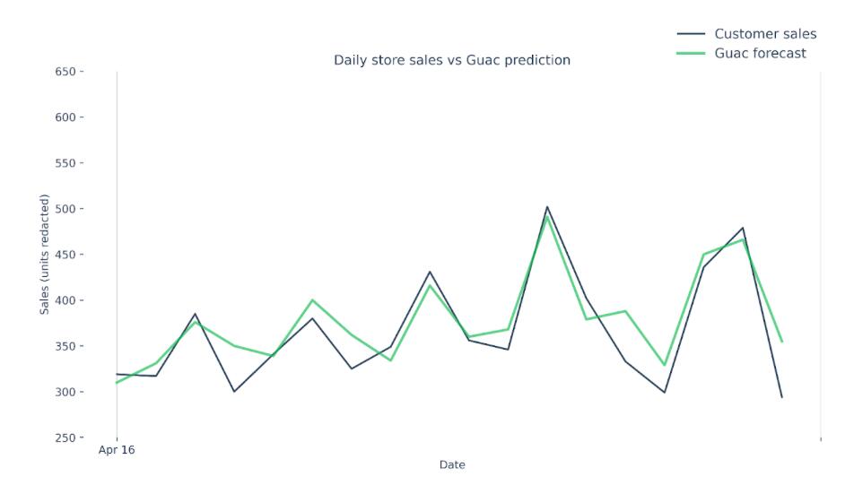Guac on LinkedIn: Comparing Excel vs. Guac for Grocery Demand Forecasting Guac on LinkedIn: Comparing Excel vs. Guac for Grocery Demand Forecasting