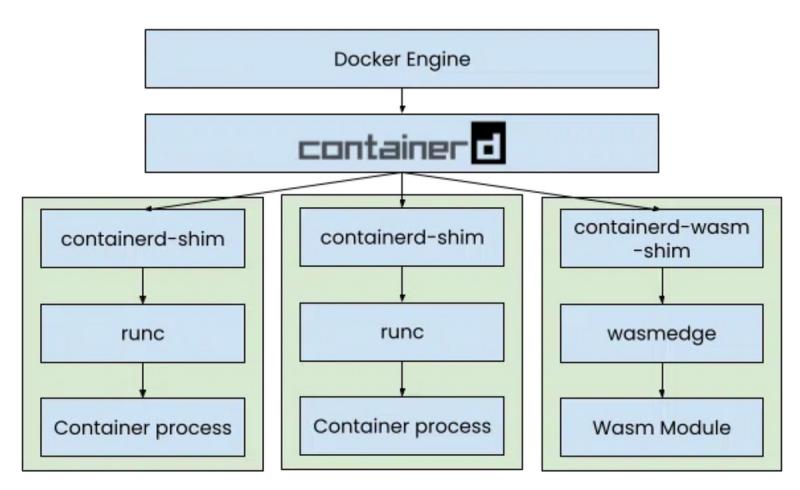 From Containers to WASM: Docker and Kubernetes Embrace WebAssembly ... From Containers to WASM: Docker and Kubernetes Embrace WebAssembly ...