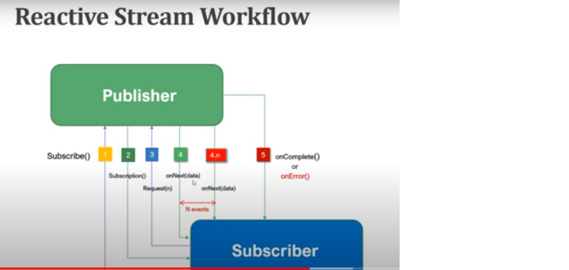 Nikhil Shirode on LinkedIn: Reactive Programming in Java Nikhil Shirode on LinkedIn: Reactive Programming in Java