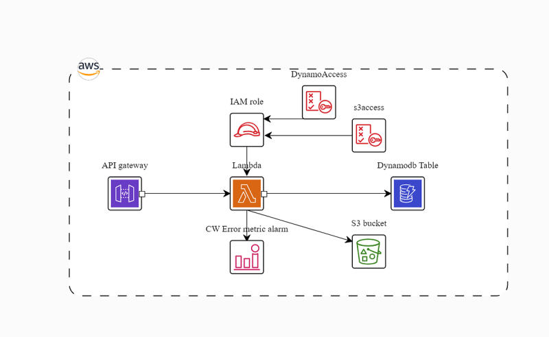 Hardik Patel on LinkedIn: Setup Serverless architecture using CDK Hardik Patel on LinkedIn: Setup Serverless architecture using CDK
