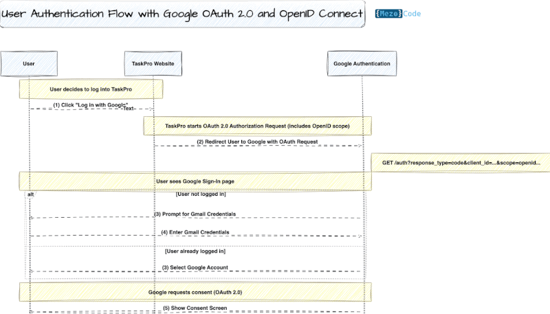 Muaath Bin Ali on LinkedIn: Access Granted: Simplifying OpenID and ... Muaath Bin Ali on LinkedIn: Access Granted: Simplifying OpenID and ...