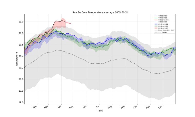 Global sea surface temperatures reach record high - Mercator Ocean | Dr ... Global sea surface temperatures reach record high - Mercator Ocean | Dr ...