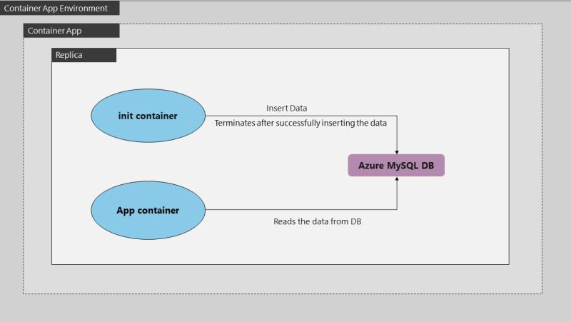 Luis Arnauth on LinkedIn: Init Containers in Azure Container Apps ... Luis Arnauth on LinkedIn: Init Containers in Azure Container Apps ...