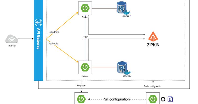 Ramesh Fadatare on LinkedIn: Microservices Project using Spring Boot Ramesh Fadatare on LinkedIn: Microservices Project using Spring Boot