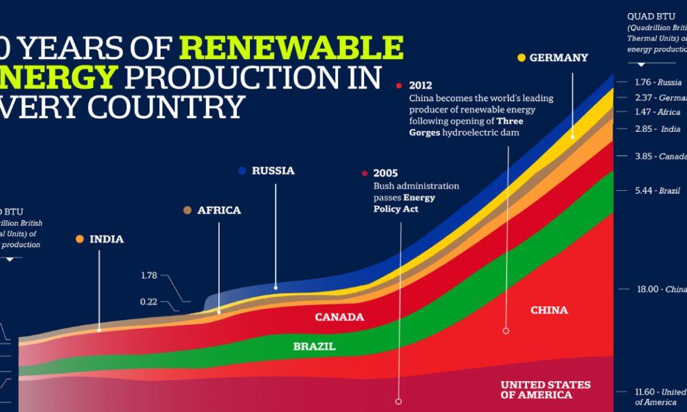 Charted: 40 Years of Global Energy Production, by Country | Ricardo Chona Charted: 40 Years of Global Energy Production, by Country | Ricardo Chona