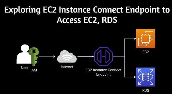 Rutul Wakchoure on LinkedIn: Configuring EC2 Instance with MySQL RDS ... Rutul Wakchoure on LinkedIn: Configuring EC2 Instance with MySQL RDS ...