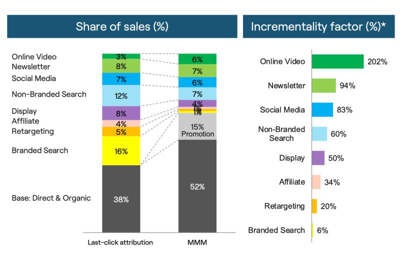 Sellforte on LinkedIn: Compared: Last-click attribution and Media Mix ... Sellforte on LinkedIn: Compared: Last-click attribution and Media Mix ...