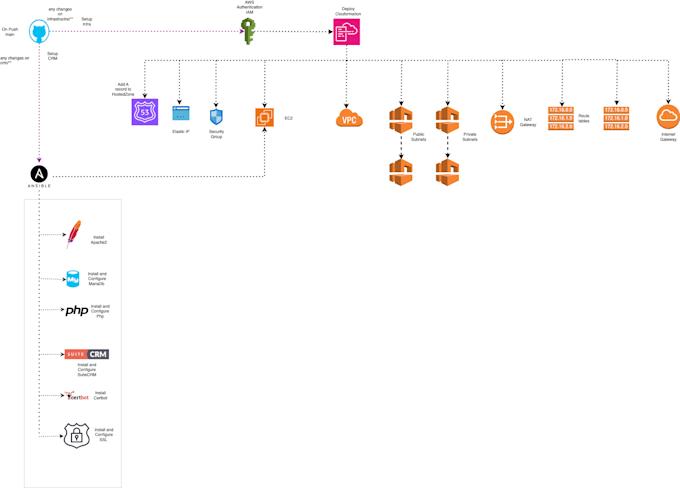 Rijalboy: I will automate PHP app deployment with actions, AWS and ... Rijalboy: I will automate PHP app deployment with actions, AWS and ...