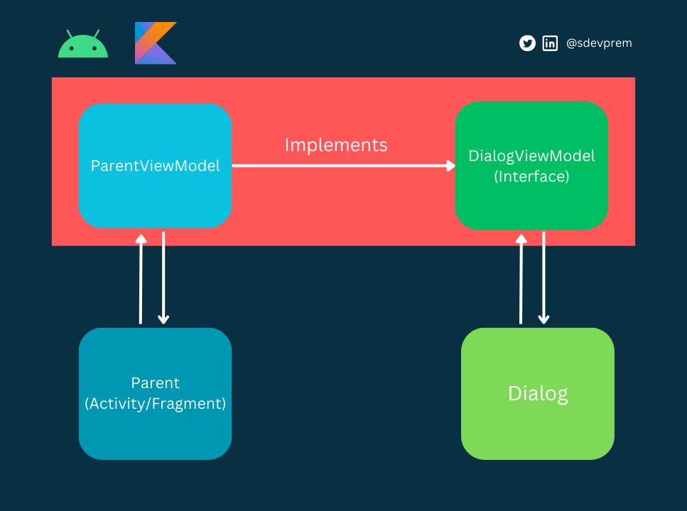Prem Thakur on LinkedIn: Creating Reusable Dialog In MVVM | Part 2 ... Prem Thakur on LinkedIn: Creating Reusable Dialog In MVVM | Part 2 ...