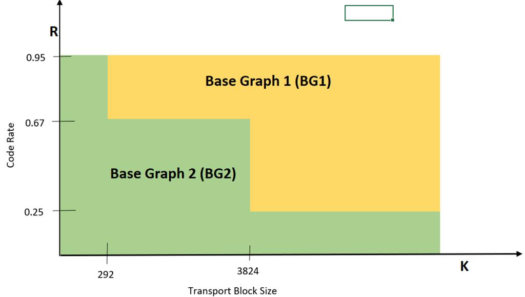 telecomhall on LinkedIn: 5G-NR DL-SCH LDPC Channel Coding Base Graph ... telecomhall on LinkedIn: 5G-NR DL-SCH LDPC Channel Coding Base Graph ...