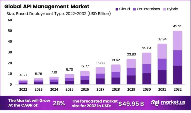 Market.us on LinkedIn: API Management Market Size, Trends | CAGR of 28% Market.us on LinkedIn: API Management Market Size, Trends | CAGR of 28%