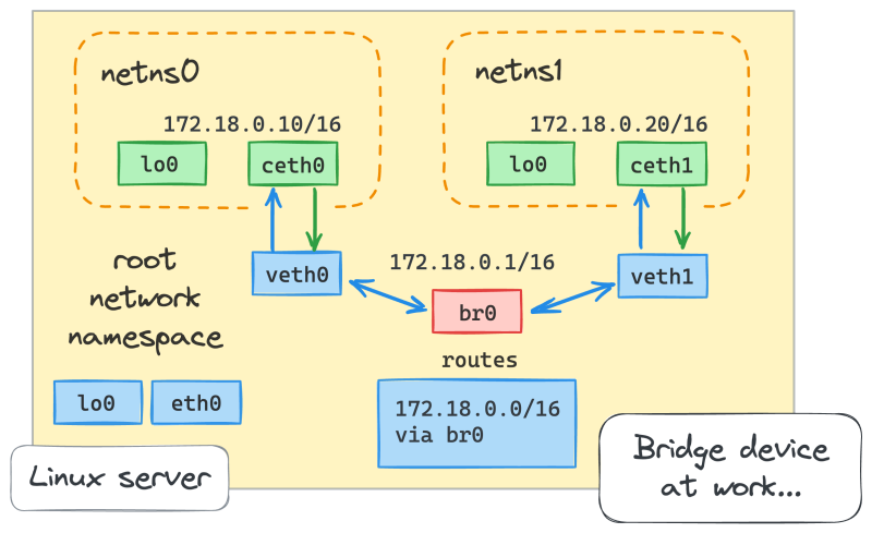 How Container Networking Works: a Docker Bridge Network From Scratch ... How Container Networking Works: a Docker Bridge Network From Scratch ...