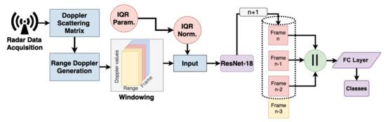 Sensors MDPI on LinkedIn: Driving Activity Recognition Using UWB Radar ... Sensors MDPI on LinkedIn: Driving Activity Recognition Using UWB Radar ...