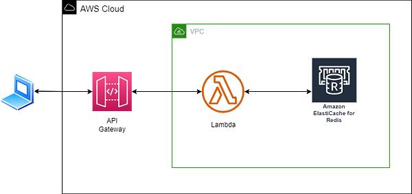 Shariq Ateeq on LinkedIn: Integrating AWS Elasticache Redis with AWS ... Shariq Ateeq on LinkedIn: Integrating AWS Elasticache Redis with AWS ...