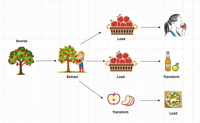 Vignesh Mayilappan on LinkedIn: EL vs ELT vs ETL Vignesh Mayilappan on LinkedIn: EL vs ELT vs ETL