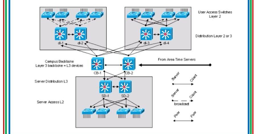 Introduction & Configuration of NTP in the network | Networks Baseline ☑ Introduction & Configuration of NTP in the network | Networks Baseline ☑