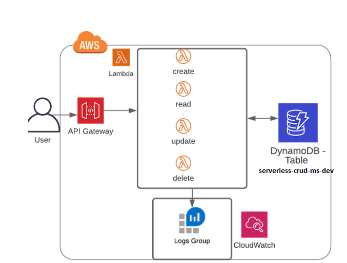 Deepak Sharma on LinkedIn: Build a highly scalable Serverless CRUD ... Deepak Sharma on LinkedIn: Build a highly scalable Serverless CRUD ...