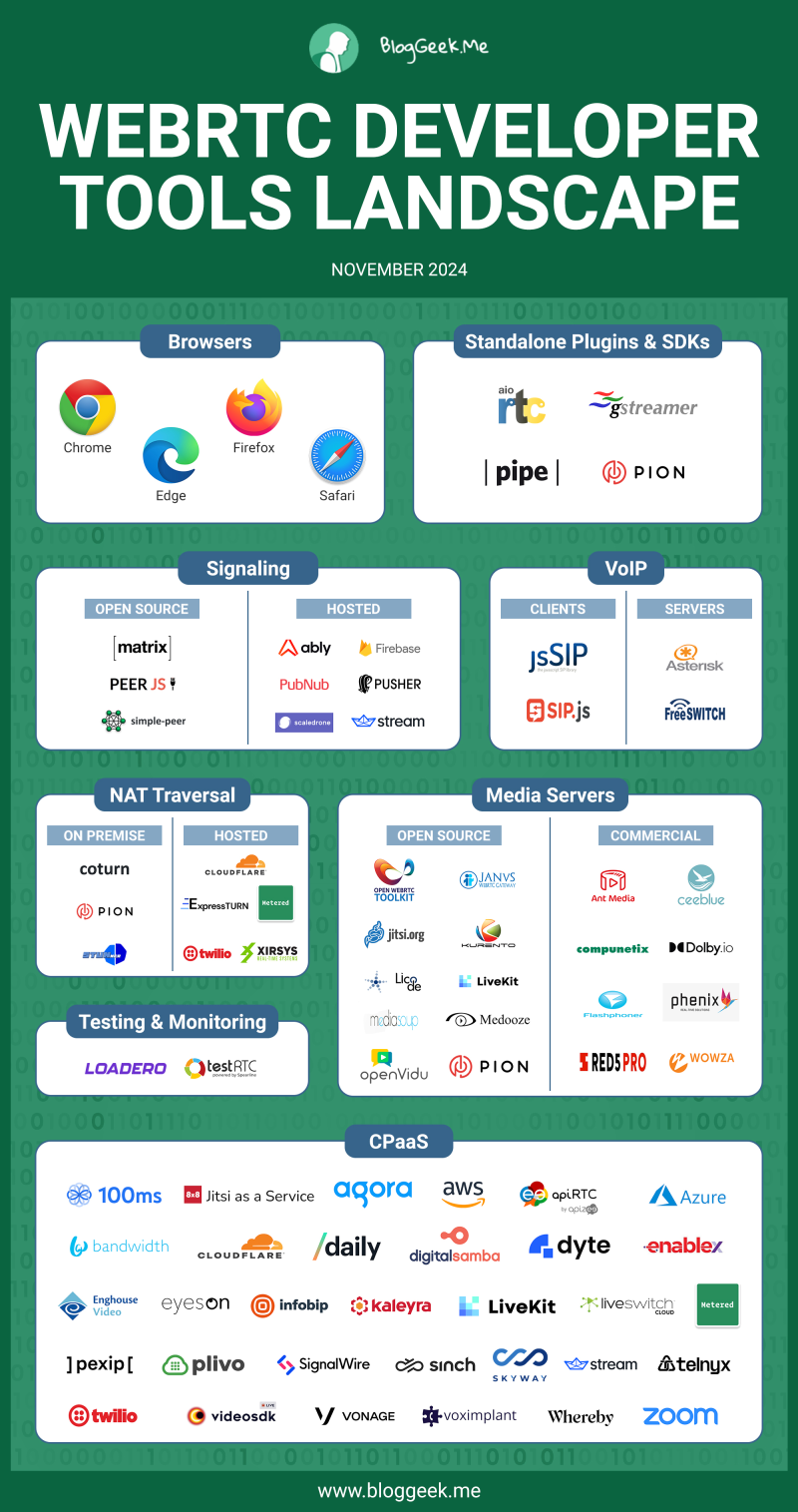 Tsahi Levent-Levi on LinkedIn: WebRTC Developer Tools Landscape Tsahi Levent-Levi on LinkedIn: WebRTC Developer Tools Landscape