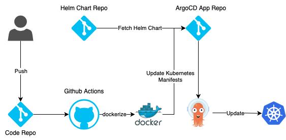 Darryl R. on LinkedIn: GitOps in Action: Deploying Flask with GitHub ... Darryl R. on LinkedIn: GitOps in Action: Deploying Flask with GitHub ...