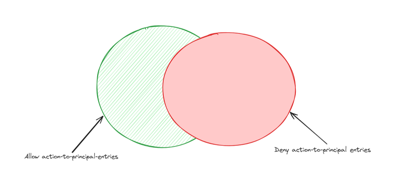 Iterasec on LinkedIn: An AWS Administrator Identity Crisis: Part 1 Iterasec on LinkedIn: An AWS Administrator Identity Crisis: Part 1
