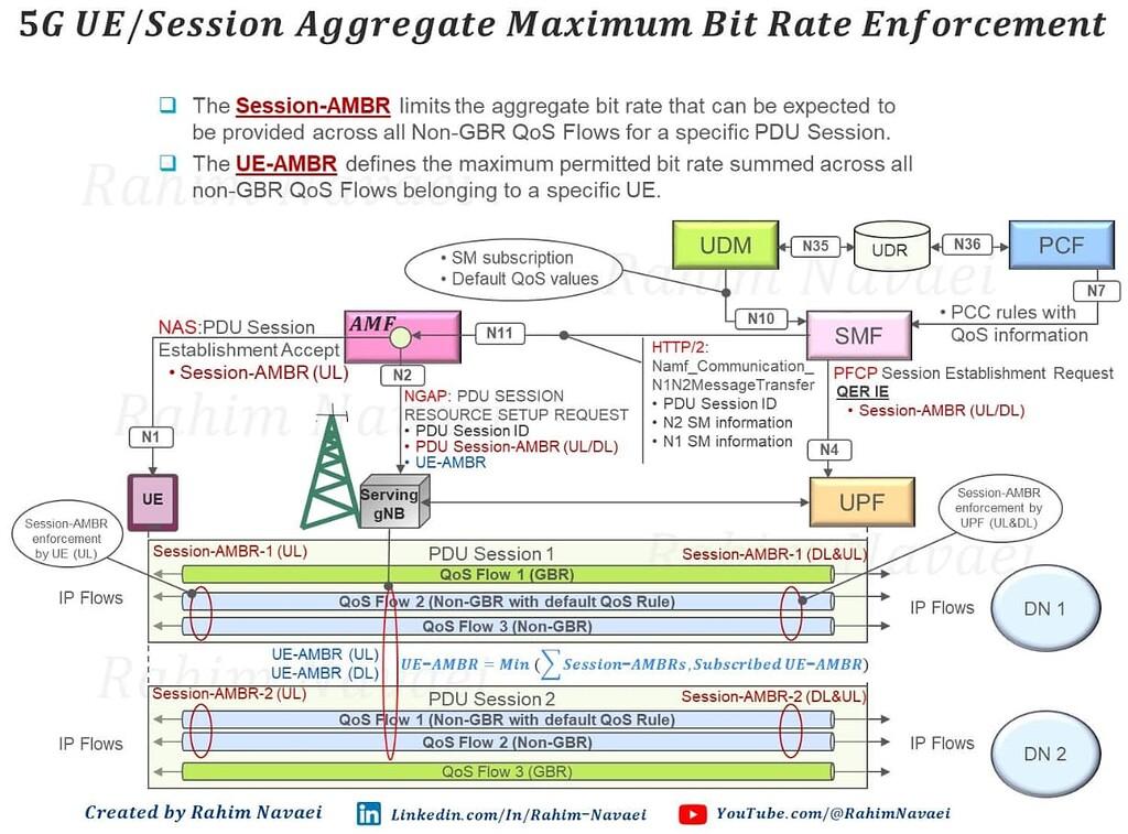telecomhall on LinkedIn: 5G UE/Session Aggregate Maximum Bit Rate ... telecomhall on LinkedIn: 5G UE/Session Aggregate Maximum Bit Rate ...