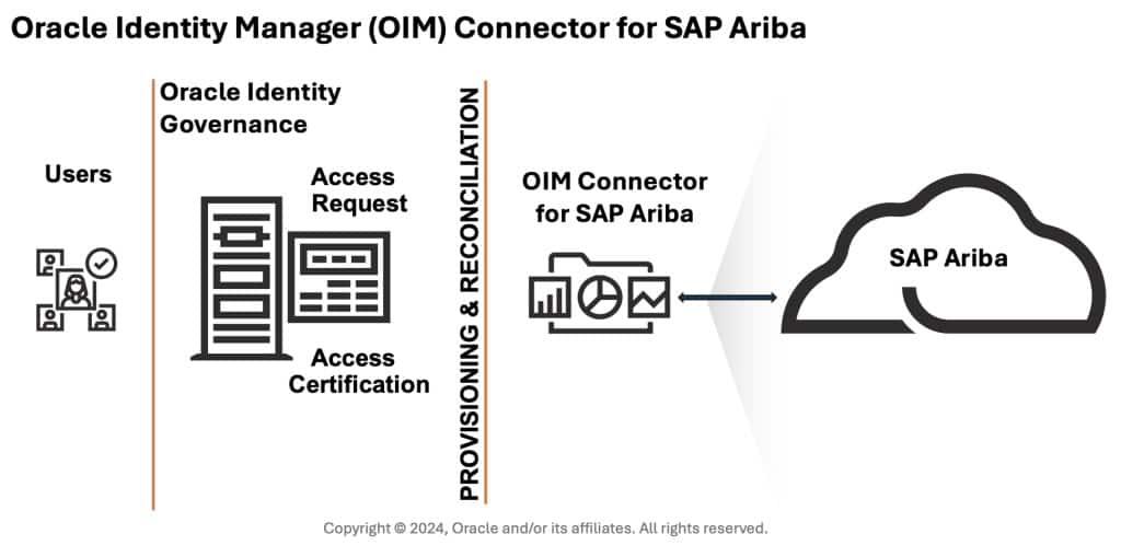 Streamlining identity management: Oracle Identity Manager Connector for ... Streamlining identity management: Oracle Identity Manager Connector for ...