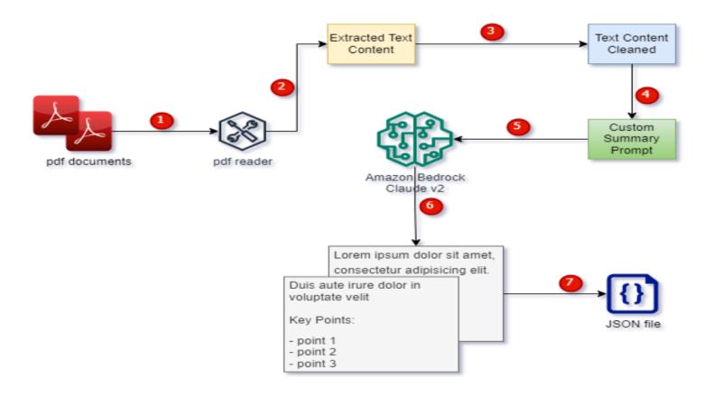 Unleashing Document Summarization with Bedrock Claude v2 | Shishir ... Unleashing Document Summarization with Bedrock Claude v2 | Shishir ...