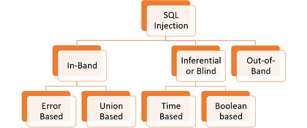 Mayank Kumar Prajapati on LinkedIn: Basics of SQL Injection Mayank Kumar Prajapati on LinkedIn: Basics of SQL Injection