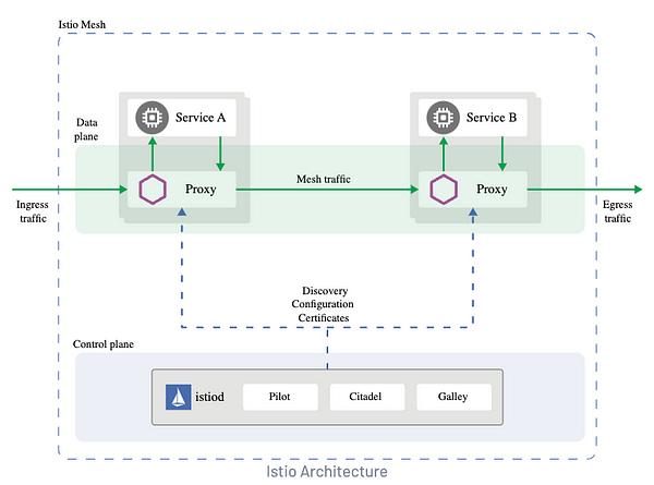 Unleashing Scalability and Flexibility Part 3: Django, Istio, and API ... Unleashing Scalability and Flexibility Part 3: Django, Istio, and API ...