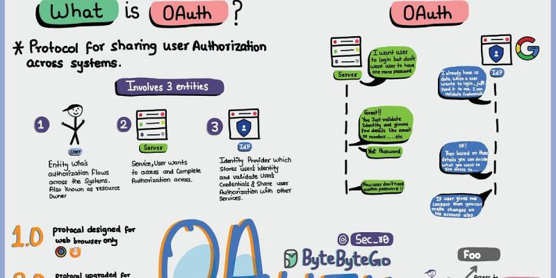 Pasquale Cerqua on LinkedIn: EP72: OAuth 2.0 Explained With Simple Terms Pasquale Cerqua on LinkedIn: EP72: OAuth 2.0 Explained With Simple Terms