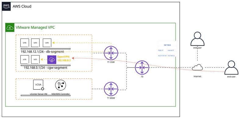 Albert Rabassa on LinkedIn: VMware Cloud on AWS: end-user SSL VPN with ... Albert Rabassa on LinkedIn: VMware Cloud on AWS: end-user SSL VPN with ...