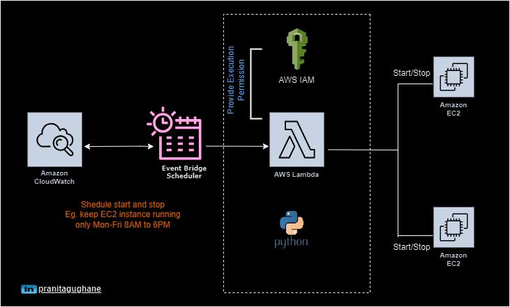 Starting and Stopping EC2 Instances Using AWS Lambda and CloudWatch ... Starting and Stopping EC2 Instances Using AWS Lambda and CloudWatch ...