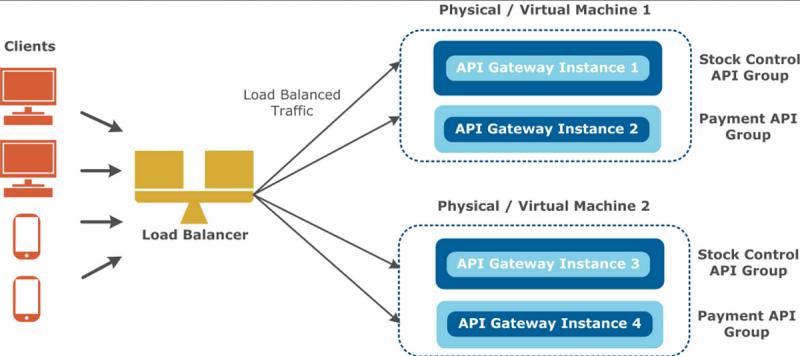 Alain AIROM على LinkedIn: Difference between API Gateway and Load ... Alain AIROM على LinkedIn: Difference between API Gateway and Load ...