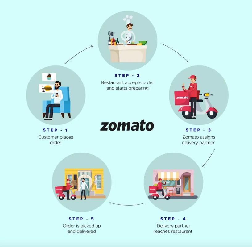 YUKTA ARYA on LinkedIn: Zomato Case Study: A Deep Dive into Navigation ... YUKTA ARYA on LinkedIn: Zomato Case Study: A Deep Dive into Navigation ...