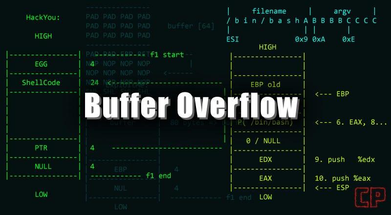 Kapish Kuchroo on LinkedIn: TryHackMe | CTF | Buffer Overflow Kapish Kuchroo on LinkedIn: TryHackMe | CTF | Buffer Overflow