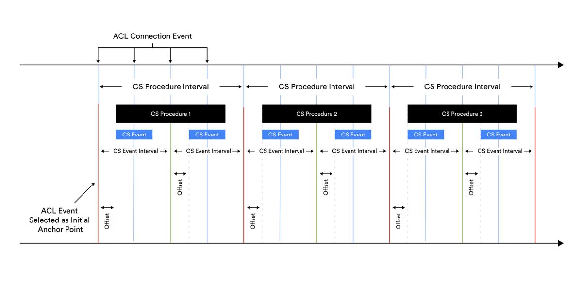 Ellisys on LinkedIn: Bluetooth® Channel Sounding: A Technical Overview ... Ellisys on LinkedIn: Bluetooth® Channel Sounding: A Technical Overview ...
