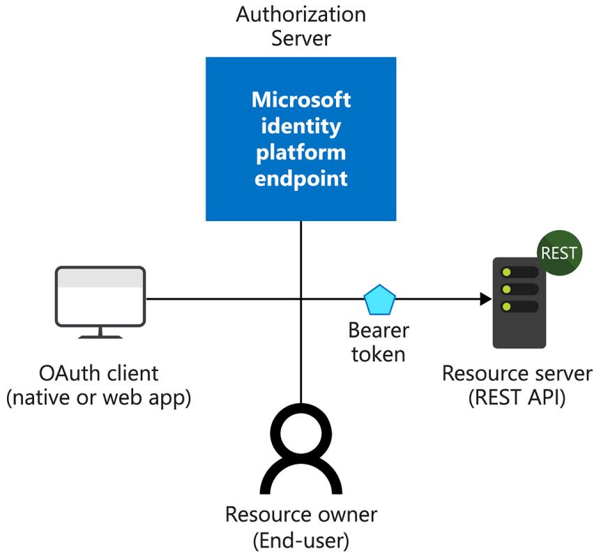 Making Azure AD OIDC Compliant | Ivan Datsunov Making Azure AD OIDC Compliant | Ivan Datsunov