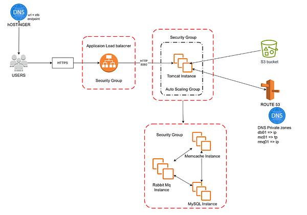 I just finished deploying a Java application on Tomcat using AWS ... I just finished deploying a Java application on Tomcat using AWS ...